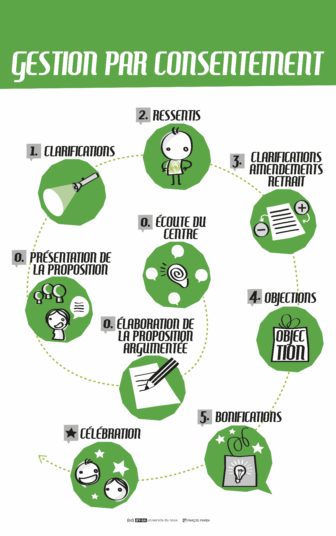 Facilitation | Universite du Nous